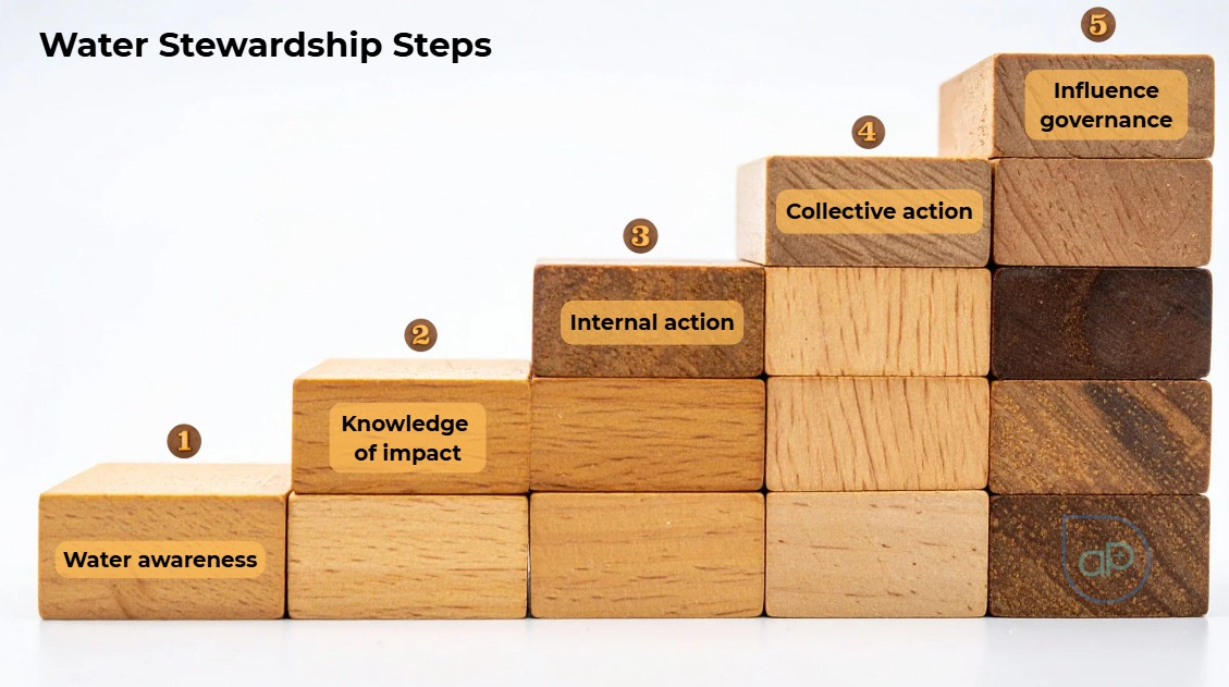 The Five Steps of Water Stewardship - Aqua Positive